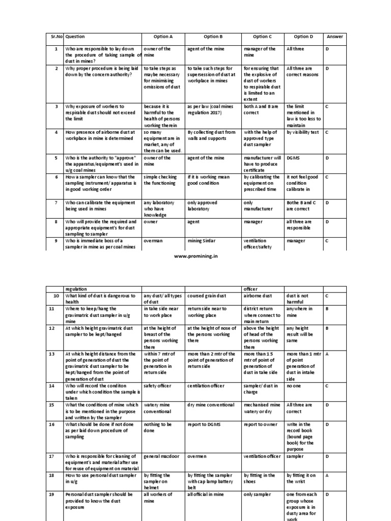 Mine Dressing MCQ | PDF | Dust | Mining