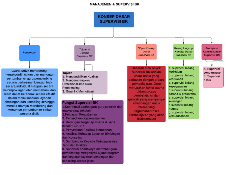 Mind Mapping Manajemen KLP 9 Natasya Salsabilah - 1944041041 BK A 19 | PDF