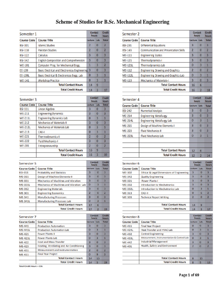 BSC Mechanical Engg Syllabus | PDF | Kinematics | Rotation Around A ...