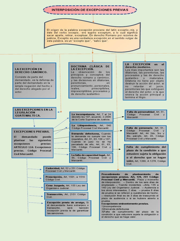 Interposiciones de Excepciones Previas, Mixtas y Perentorias | PDF ...