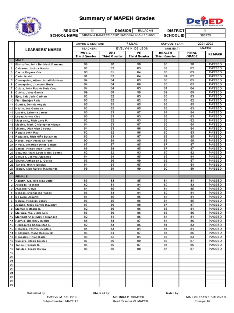 Summary of MAPEH Grades: Region Division District School Name School Id ...