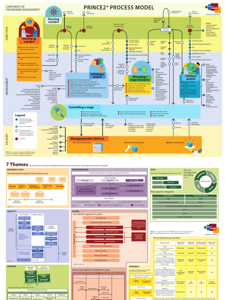 Prince2® Process Model: Directing A Project | PDF | Business | Computing