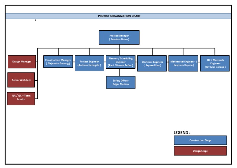Project Organization Chart - Cjoy | PDF