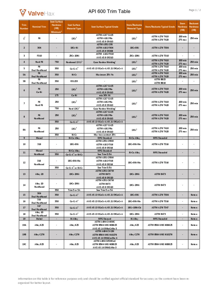 Trim Chart API 600 | PDF | Nickel | Alloy