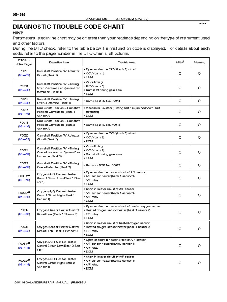 Diagnostic Trouble Code Chart: Diagnostics | Download Free PDF ...