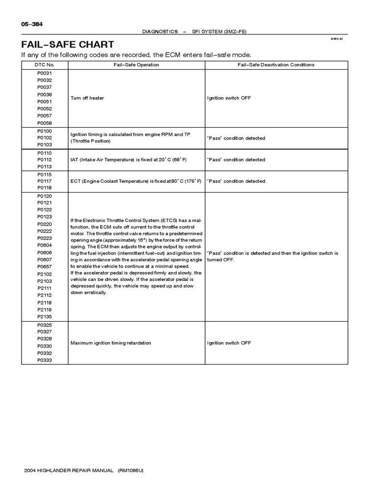 Fail Safe Chart: If Any of The Following Codes Are Recorded, The ECM ...