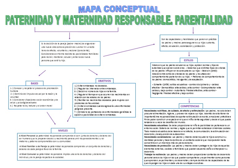 Mapa Conceptual Paternidad Maternidad Responsable Paternalidad | PDF | Comportamiento | Familia