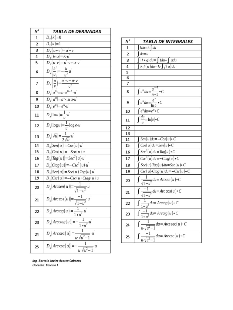 Tabla de Derivada | PDF