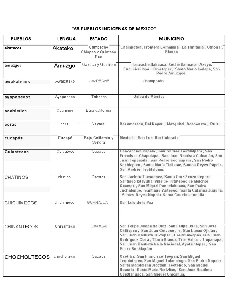 68 Pueblos Indígenas De México Pdf Cultura De Las Americas