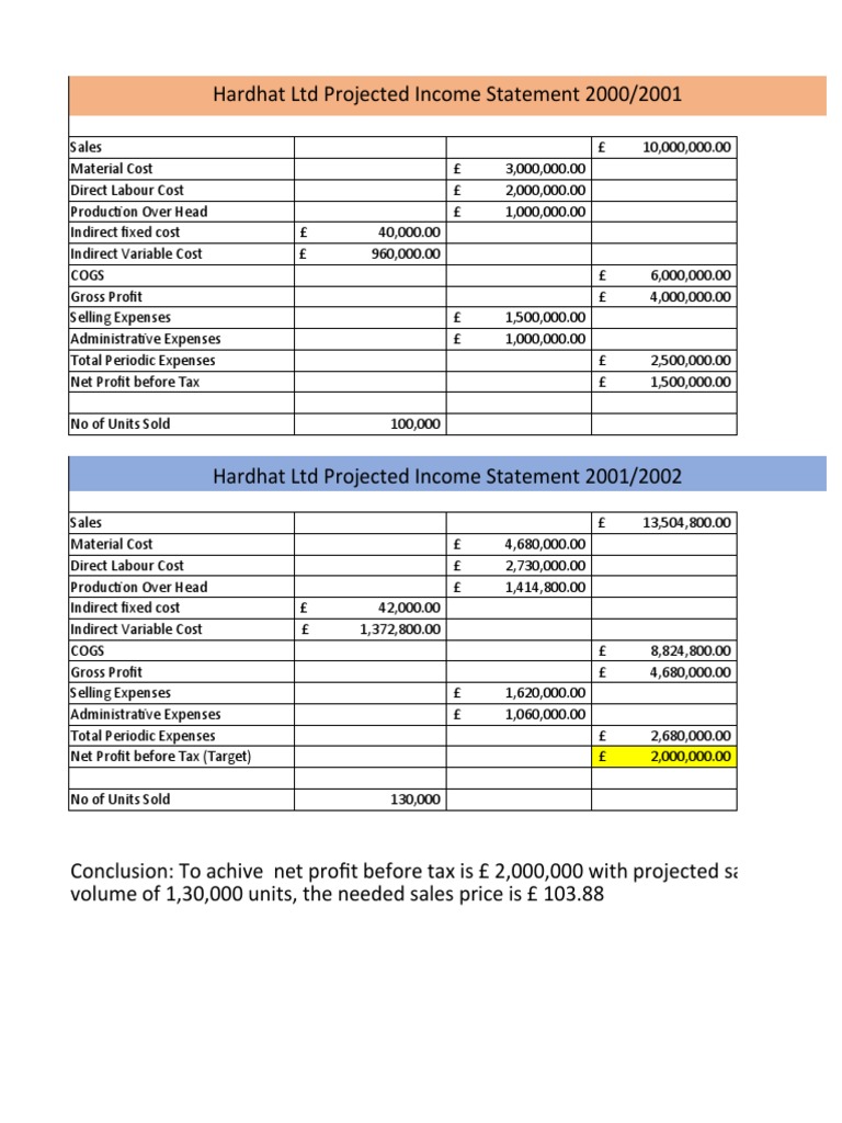 Hardhat Ltd Income Statement Overview | PDF | Cost Of Goods Sold | Revenue