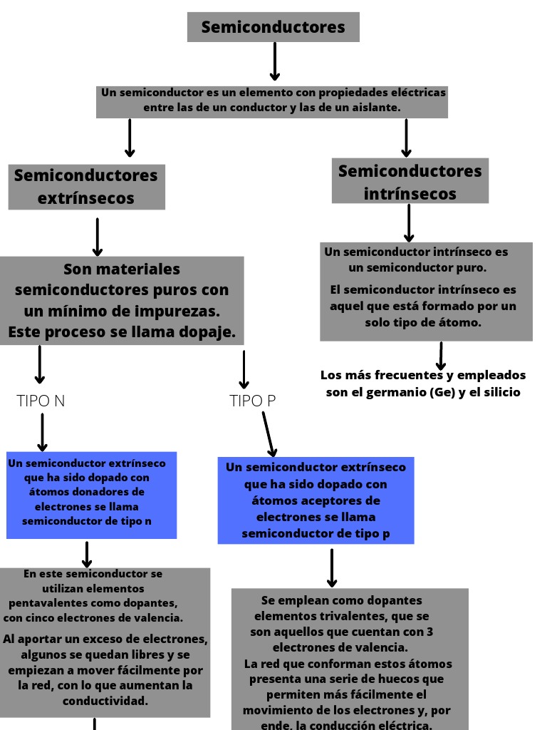 Semiconductores Mapa Conceptual | PDF | Semiconductores | Dopaje (semiconductor)