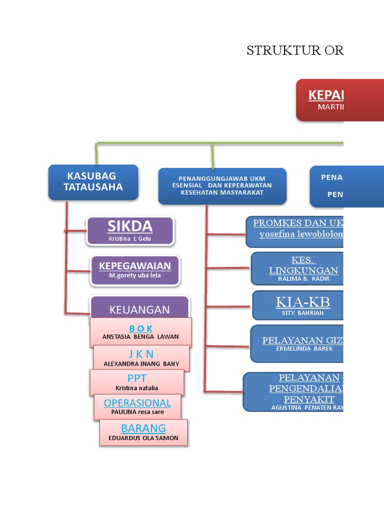 Struktutur PKM Waiwerang | PDF
