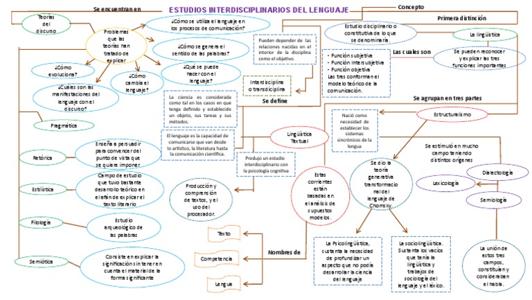 Mapa Conceptual Dani | PDF | Lingüística | Ciencia cognitiva