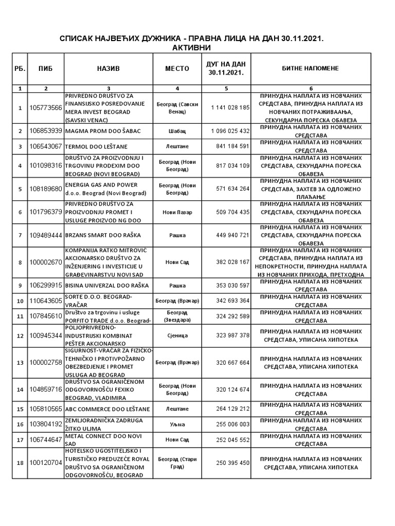 Pravna Lica Aktivni | PDF