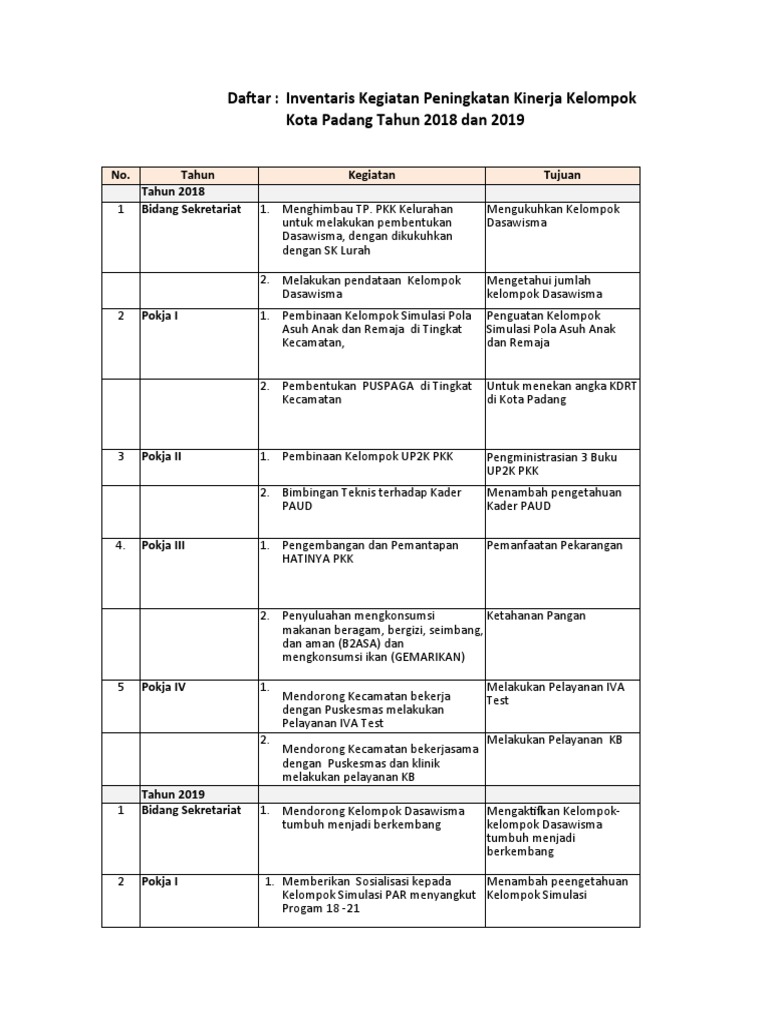 Progam Kerja Dasawisma Tk. Kota | PDF