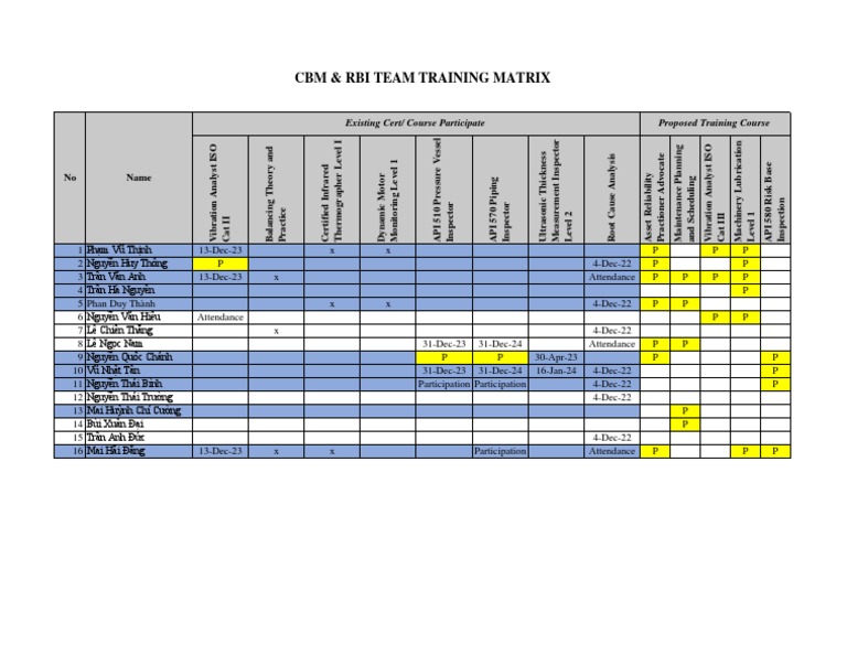 Training Matrix For Present | PDF | Vietnam