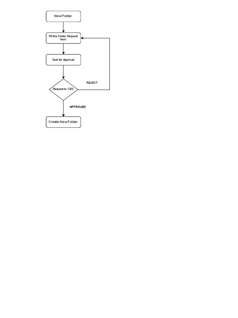 Teams Folder Access Process Flow | PDF