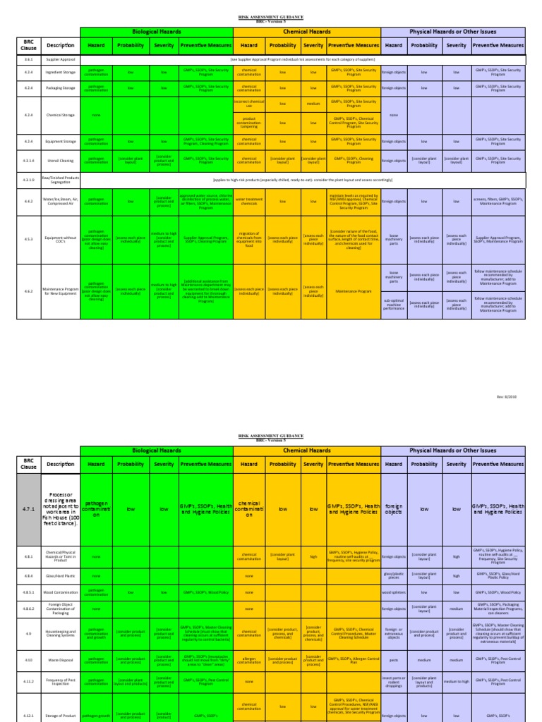 (20.9) 2010 Risk Assessment Guidance - BRC Version 5-LB | PDF | Hygiene ...