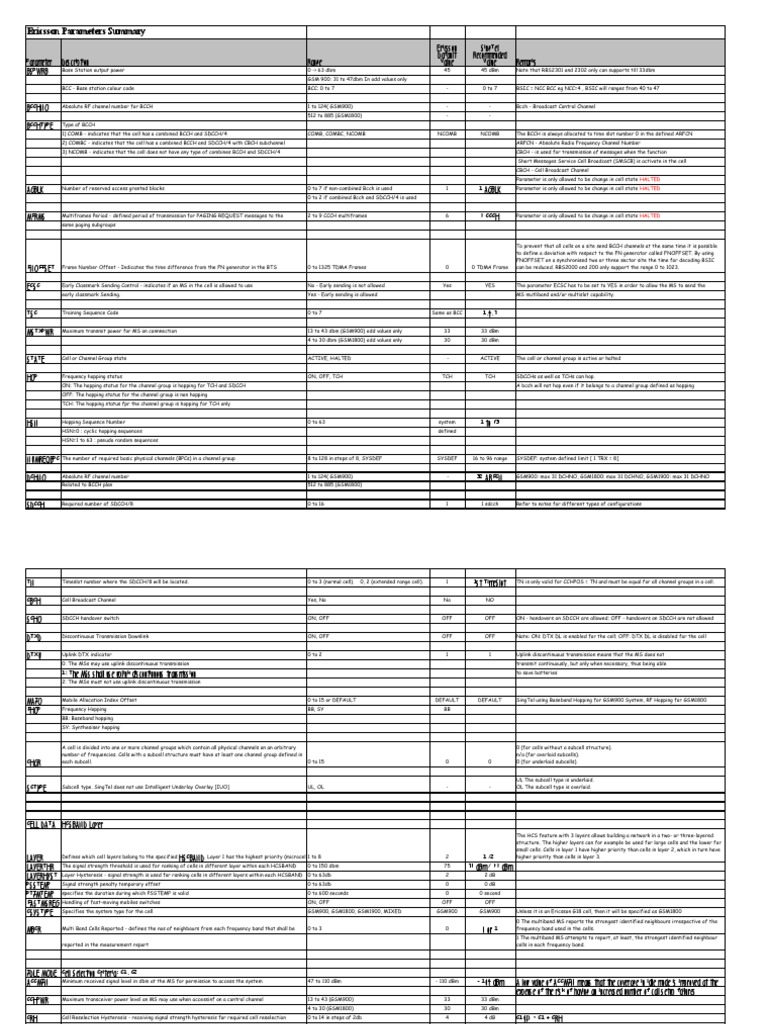 Ericsson Parameters Summary: An Explanation of Key Configuration Settings for a Cell or Channel ...