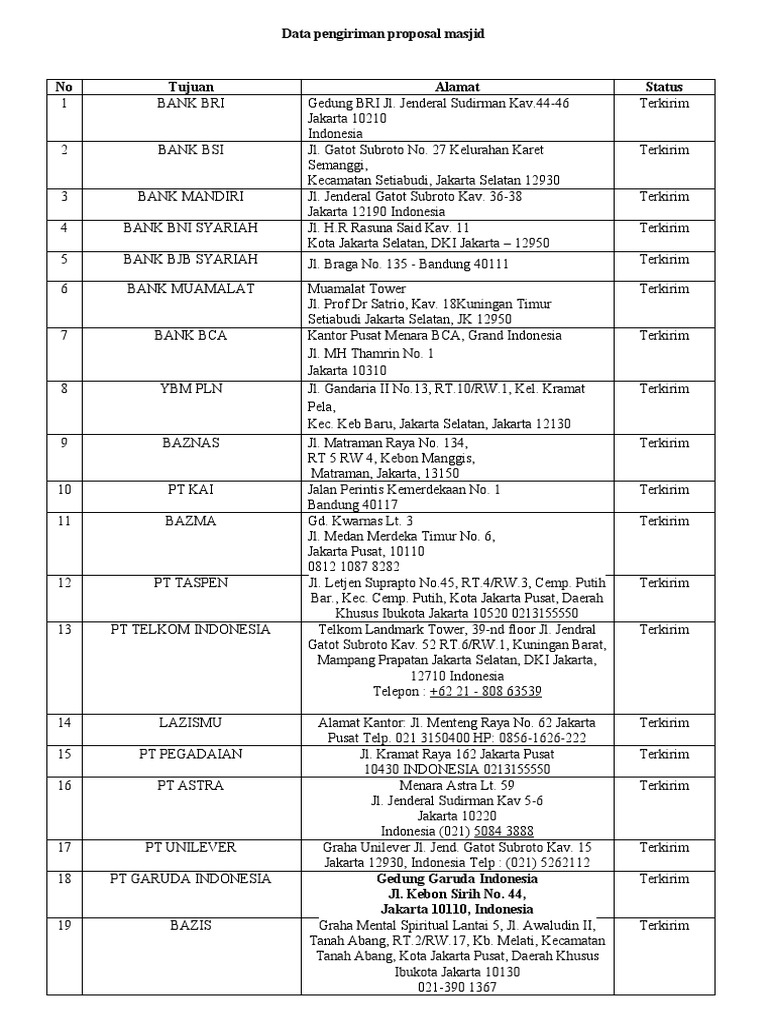 Data Pengiriman Proposal Masjid | PDF