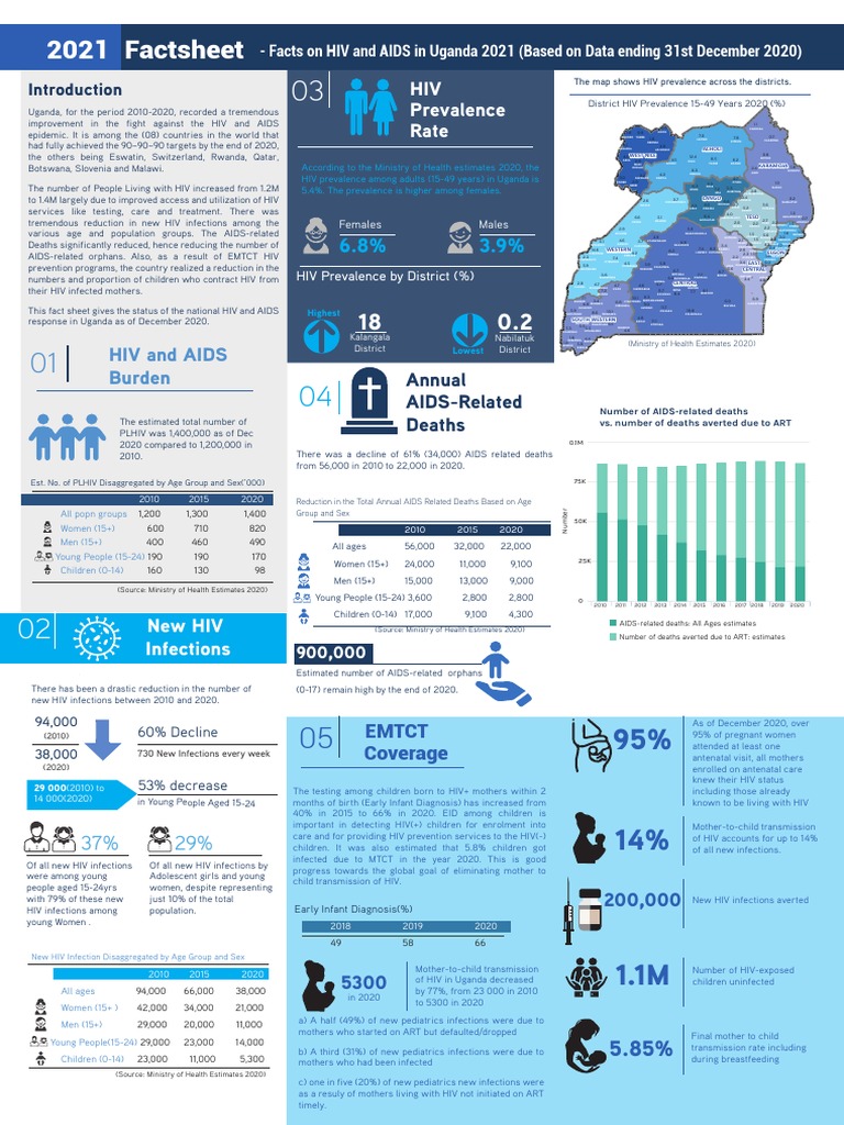 2020 Uganda HIV - AIDS Fact Sheet, 6th Sept 2021 | PDF | Hiv/Aids ...