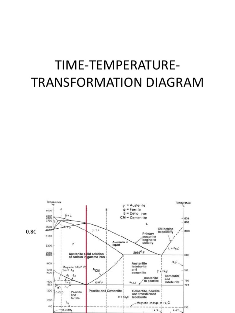 Time-Temperature - Transformation Diagram | PDF | Physical Chemistry ...