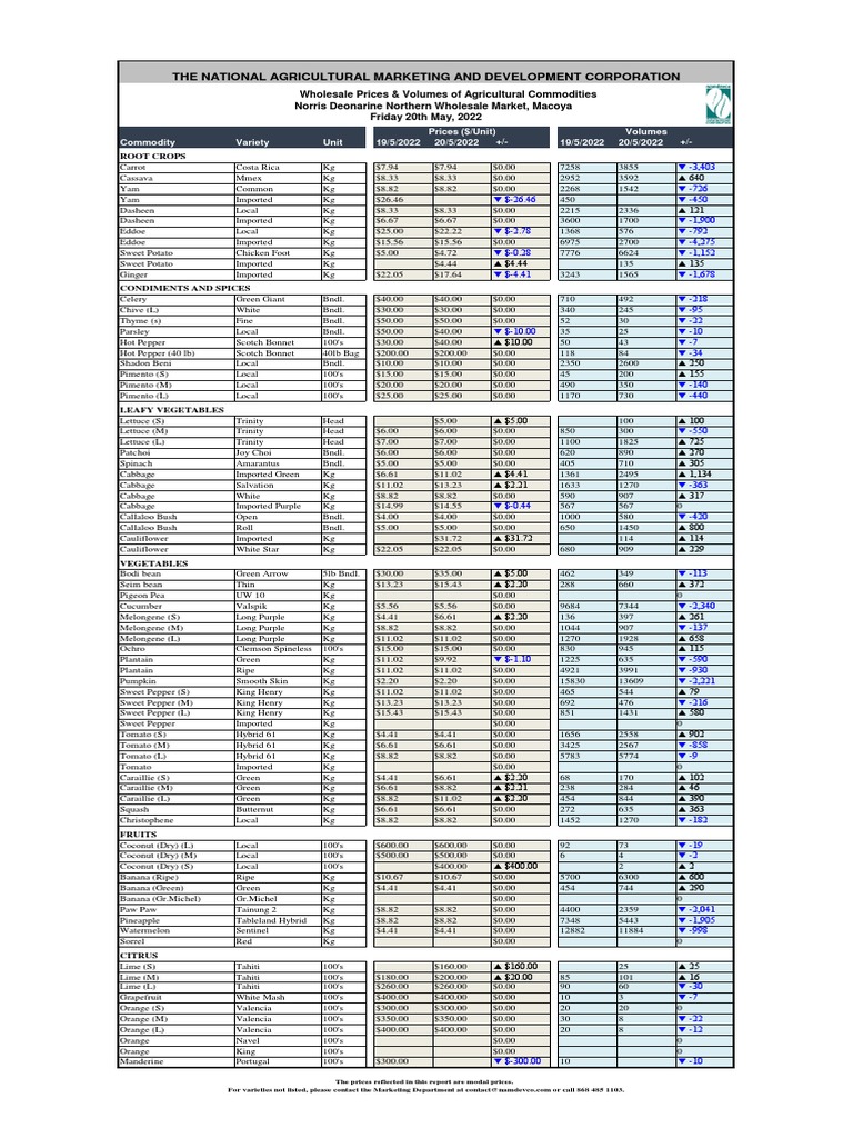 Commodity Variety Report | PDF | Cooking | Food Ingredients