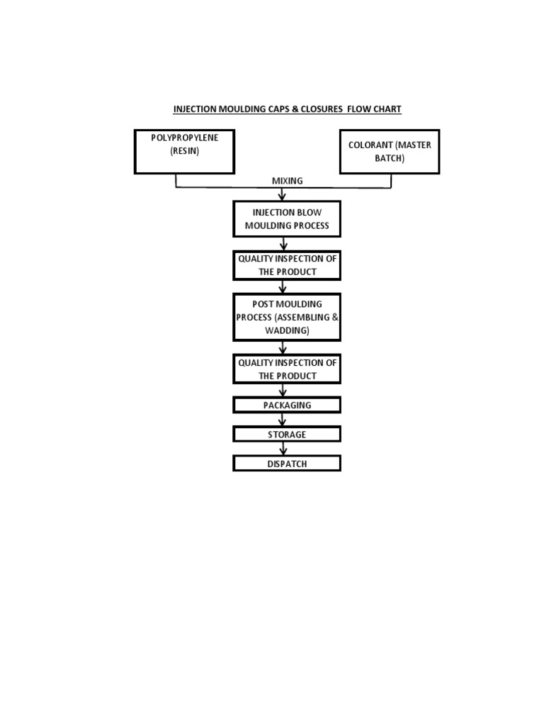 Injection Moulding Caps & Closures Flow Chart | PDF
