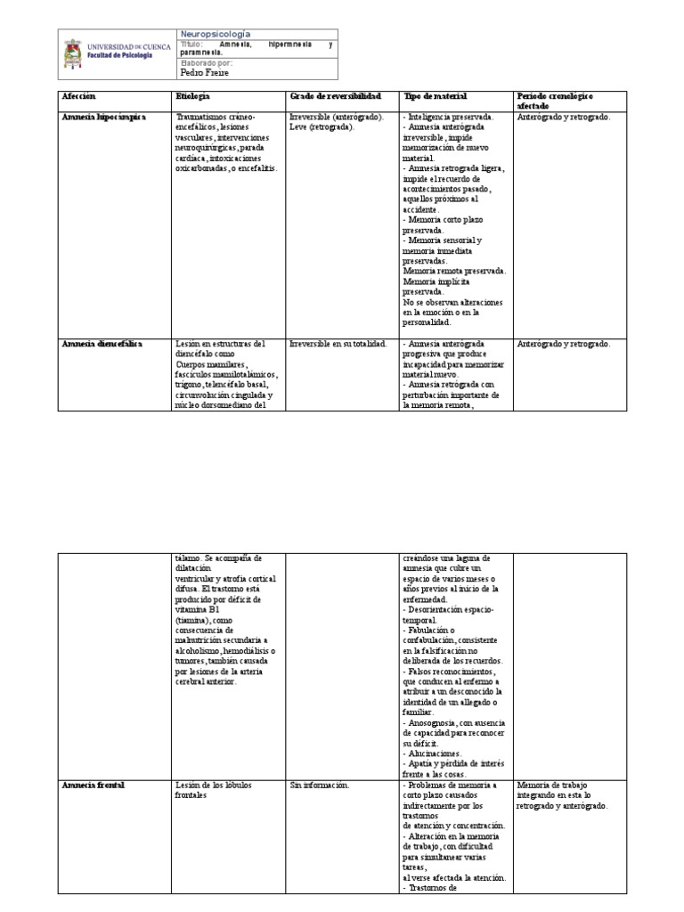 Amnesia, Hipermenesia y Paramnesia | PDF | Amnesia | Memoria