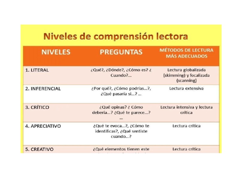 Niveles de Comprension Lectora | PDF