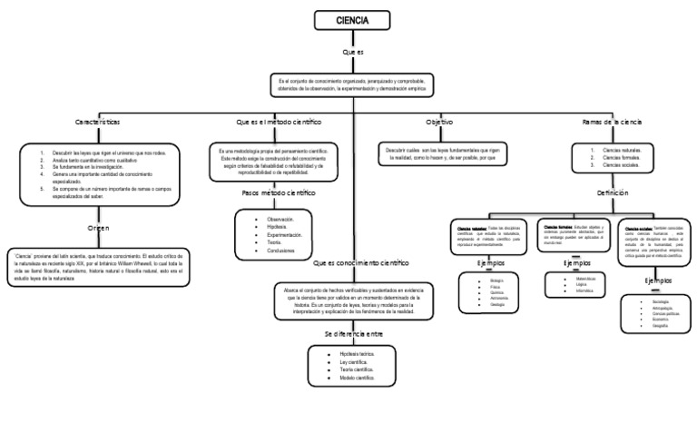 Mapa Conceptual | PDF | Método científico | Science