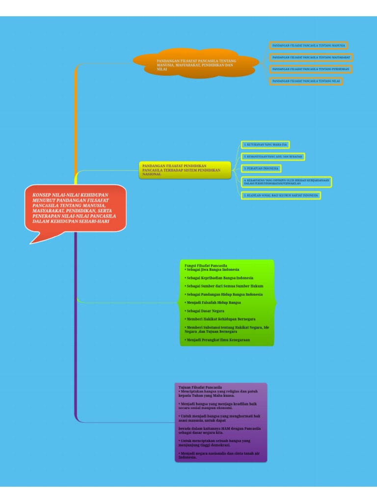 Mind Mapping Kelompok 2 Filsafat Pendidikan | PDF