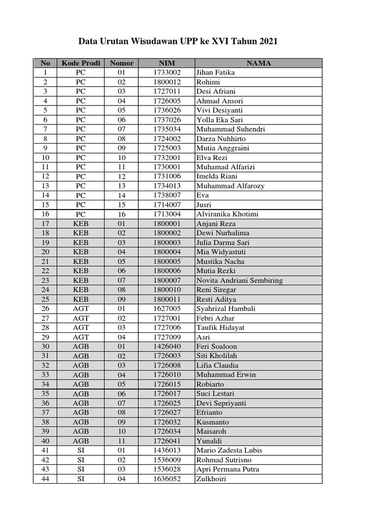 Daftar Wisudawan UPP 2021 | PDF