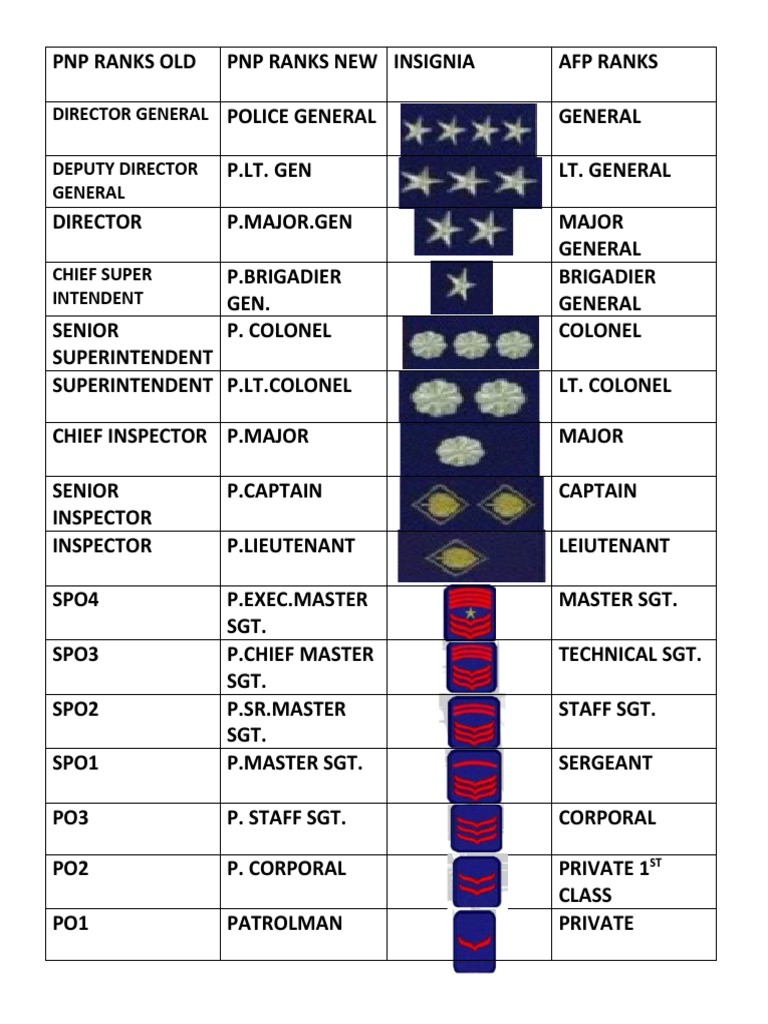 PNP Ranks List and Afp | PDF