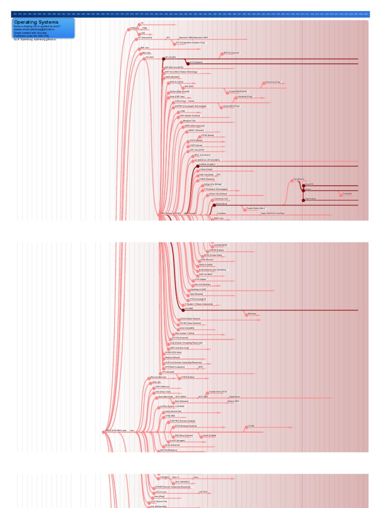 Eylenburg Operating System Timeline Family Tree | PDF | Linux ...