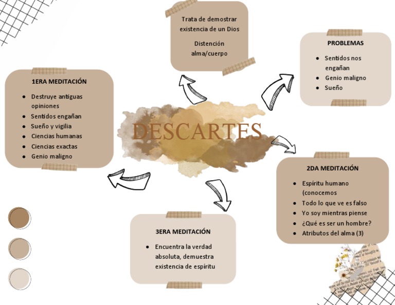 Mapa Conceptual Descartes | PDF