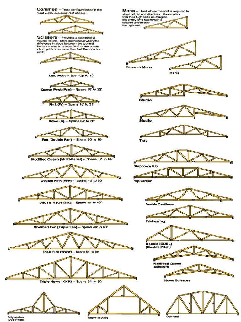 Roof Truss Design | PDF
