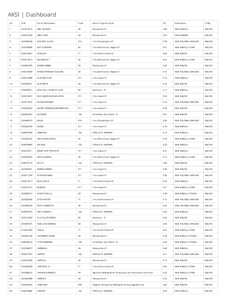 Data Mahasiswa dan IPK | PDF