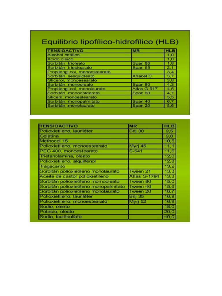 HLB Values for Calculating Emulsion Stability | PDF | Chemical ...