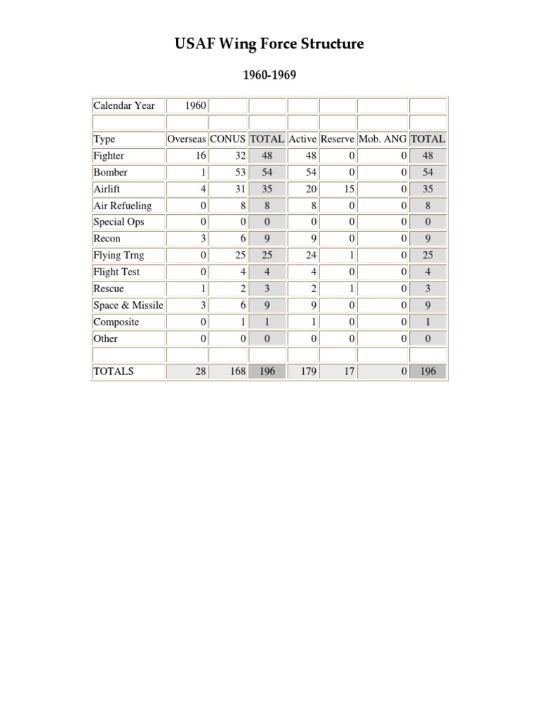 USAF Wing Force Structure | PDF | Air National Guard | Aerial Refueling