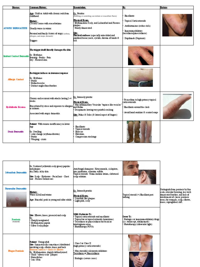 Derm Chart | PDF | Dermatitis | Psoriasis
