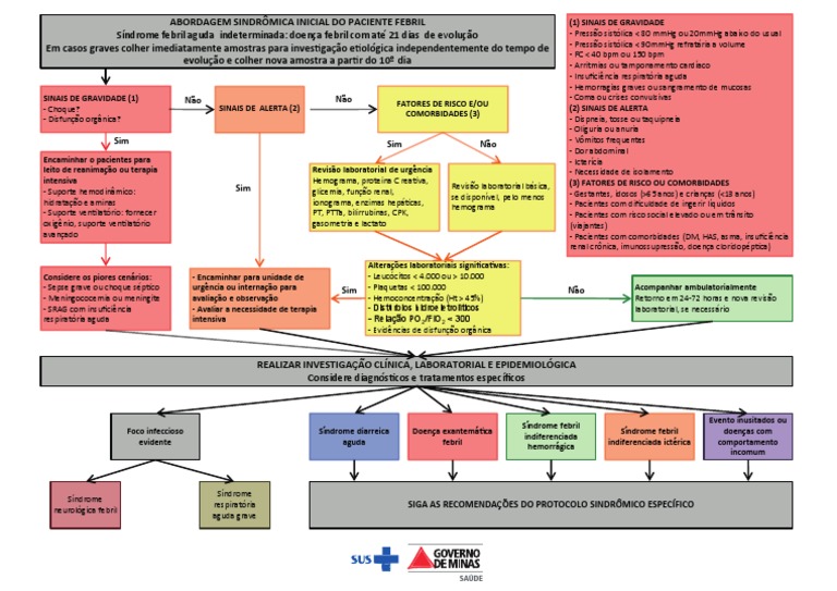 Abordagem Simdromica Inicial Paciente Febril Cievs | PDF | Sepse | Remédio