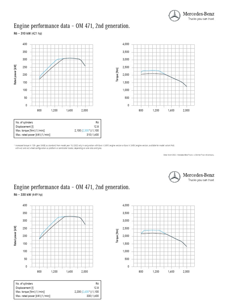 Engine Performance Data - OM 471, 2nd Generation.: R6 - 310 KW (421 HP ...