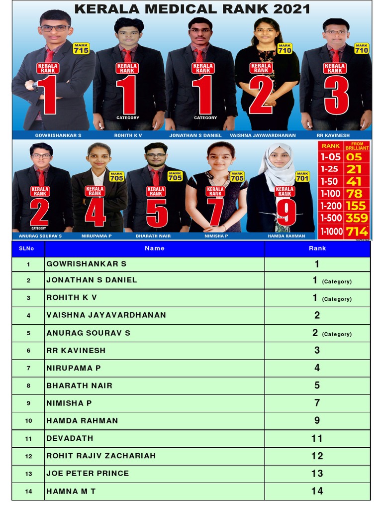 Keam 2021 Medical Toppers | PDF