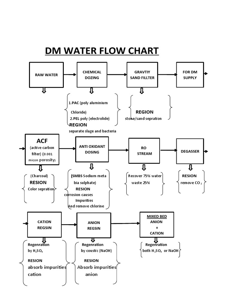 DM Water Flow Chart | PDF | Sodium Hydroxide | Chlorine