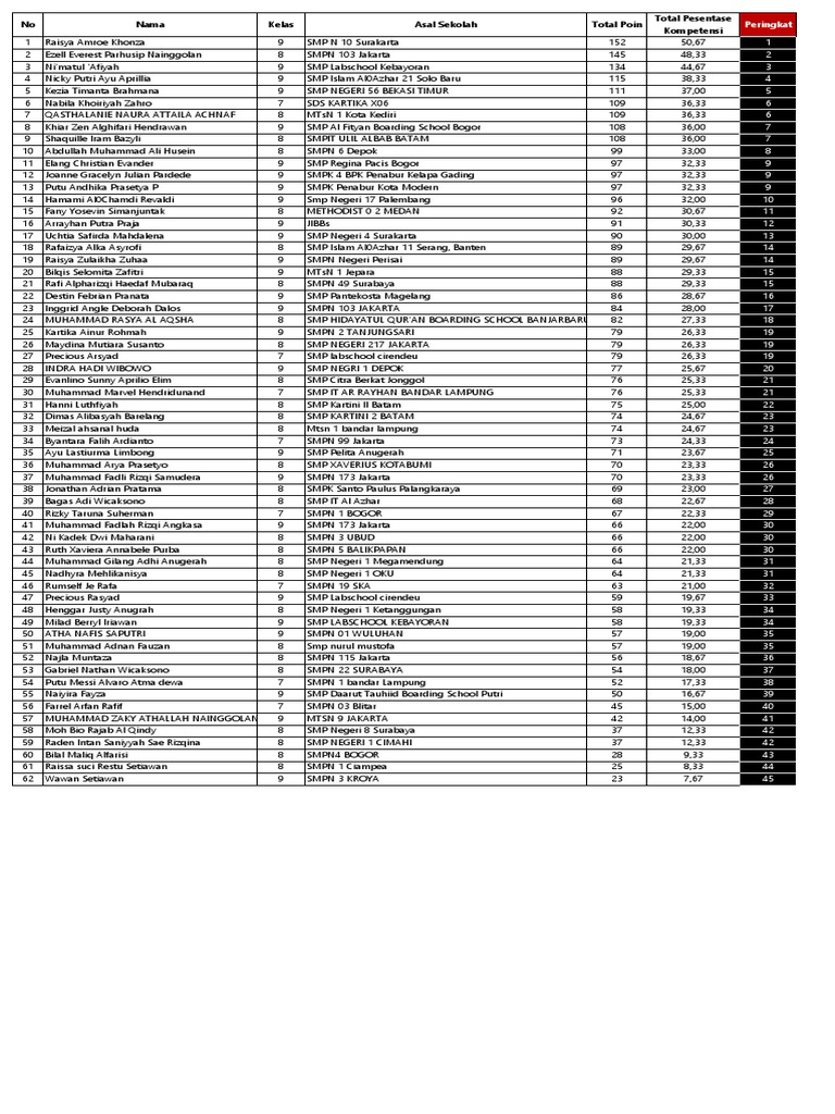 Peringkat Tryout 1 Sampai Sekian | PDF