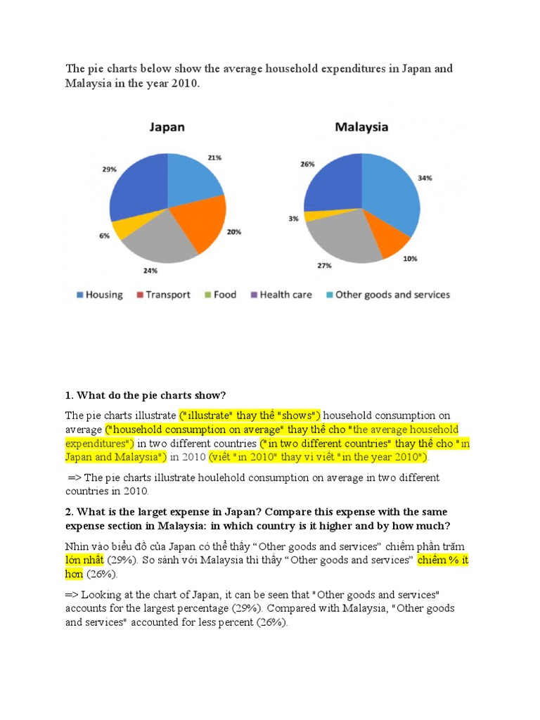 The Pie Charts Below Show The Average Household Expenditures in Japan and Malaysia in The Year ...