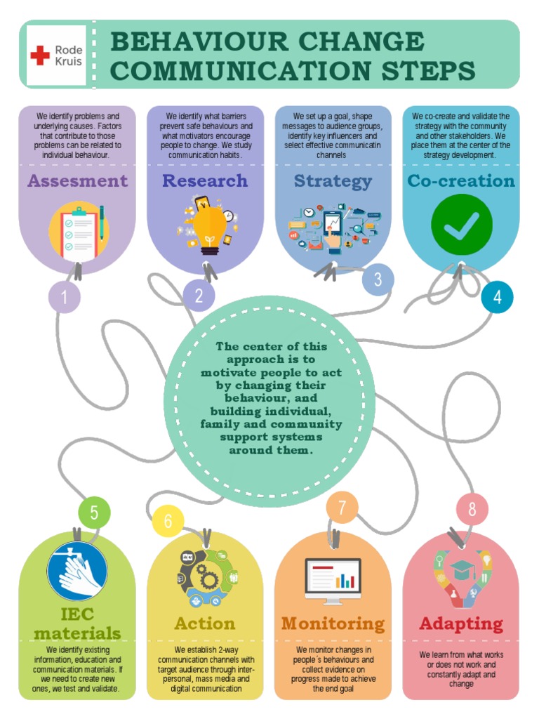 Behaviour Change Communication Steps | PDF | Communication | Behavior