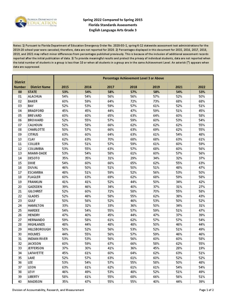 Florida Grade 3 ELA Assessment Data | PDF | Pacific Hurricanes | Storms
