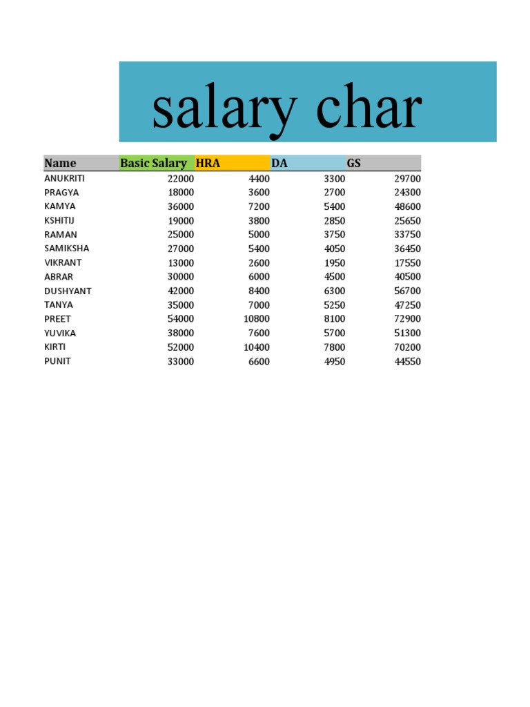 Salary Chart: Name Basic Salary HRA DA GS | PDF